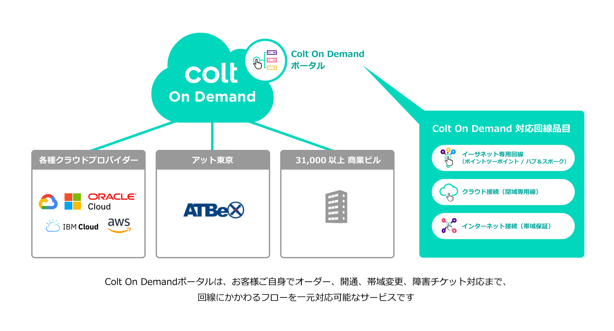 【ATBeX x Colt 】相互接続パートナーによる提供サービスの紹介｜クラウド&DC間接続サービス ATBeX